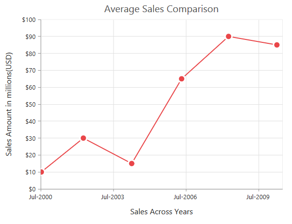 Syncfusion EJ1 Chart Axis