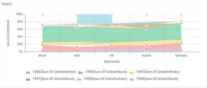Configuring and Formatting 100% Stacked Area Chart with Syncfusion Dashboard Designer