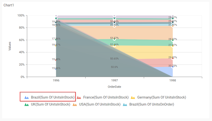 Configuring and Formatting 100% Stacked Area Chart with Syncfusion Dashboard Designer