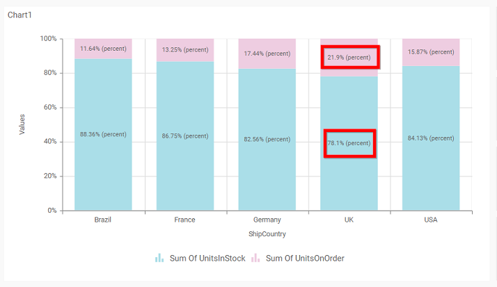 Configuring and Formatting a 100% Stacked Column Chart with Syncfusion Dashboard Designer