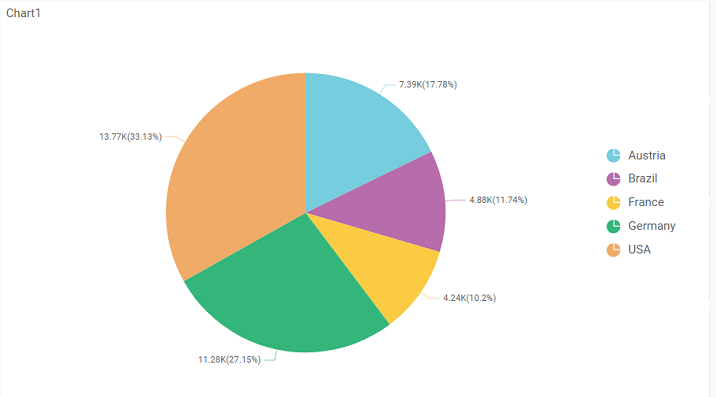 Configuring and Formatting Pie Chart with Syncfusion Dashboard Designer