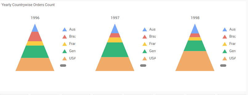 Configuring and Formatting Pyramid Chart with Syncfusion Dashboard Designer