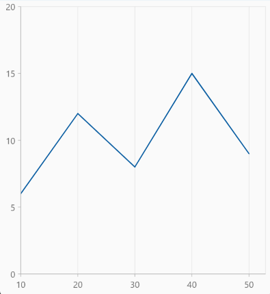Axis customization in Flutter Cartesian Charts | Syncfusion
