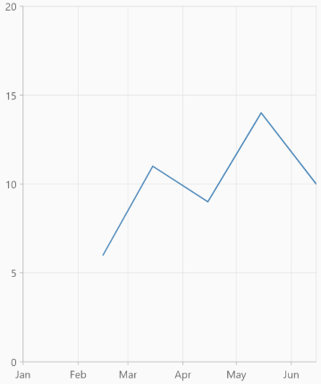 Axis types in Flutter Cartesian Charts widget | Syncfusion