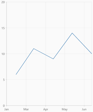 Axis types in Flutter Cartesian Charts widget | Syncfusion