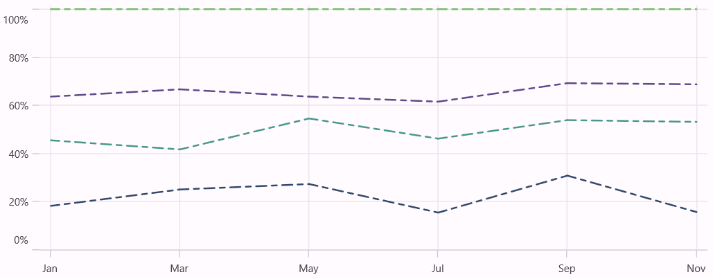 Stacked Line 100 Chart in .NET MAUI Chart control | Syncfusion