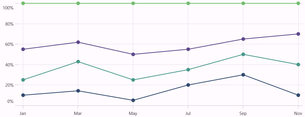 Stacked Line 100 Chart in .NET MAUI Chart control | Syncfusion