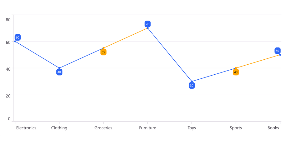 Empty Points in .NET MAUI Chart control | Syncfusion