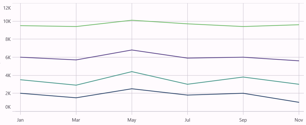 Stacked Line Chart in .NET MAUI Chart control | Syncfusion