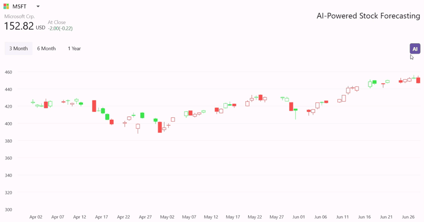 AI powered stock forecasting in Candle chart | Syncfusion