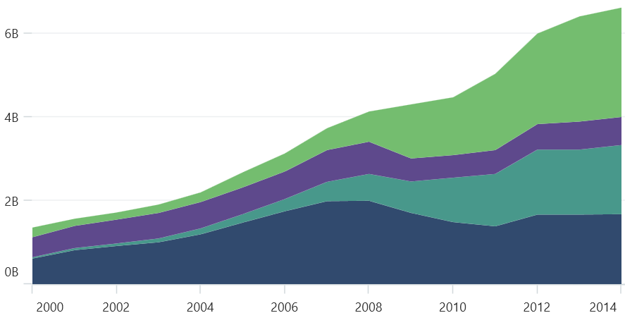 Stacked Area Chart in .NET MAUI Chart control | Syncfusion