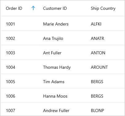 Sorting in .NET MAUI DataGrid control | Syncfusion