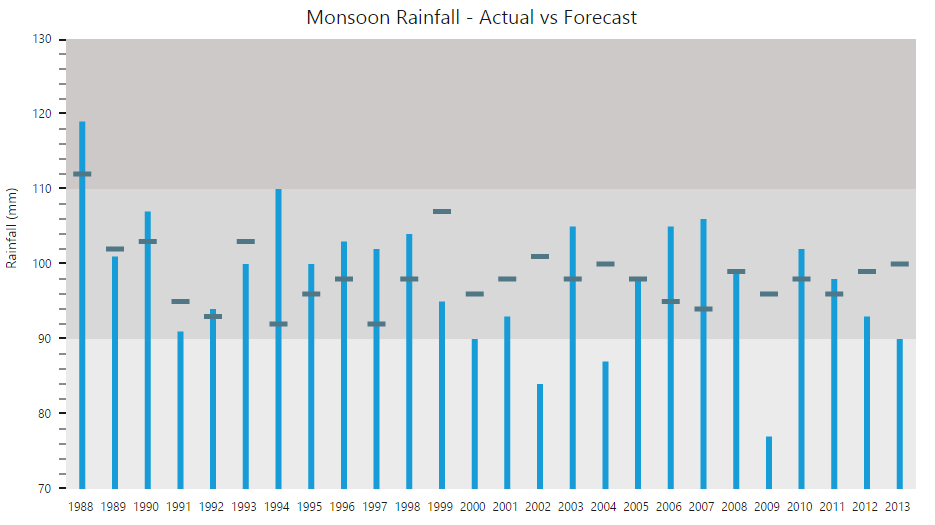 Getting Started with PHP BulletGraph Control | Syncfusion