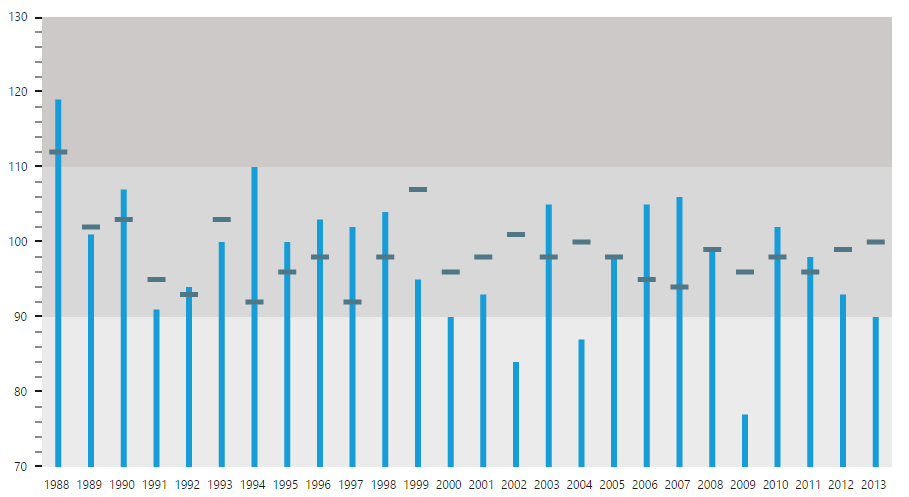 Getting Started with PHP BulletGraph Control | Syncfusion