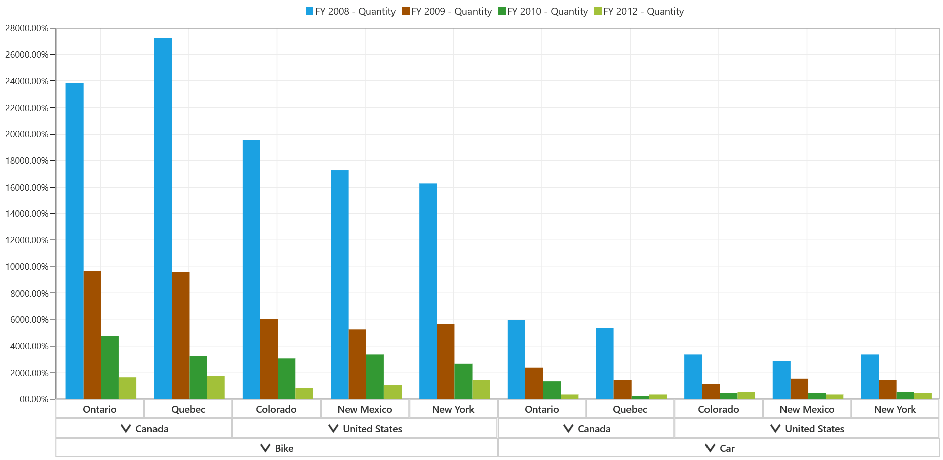 Axis In UWP Pivot Chart Control Syncfusion