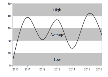 Striplines in WPF Charts control | Syncfusion