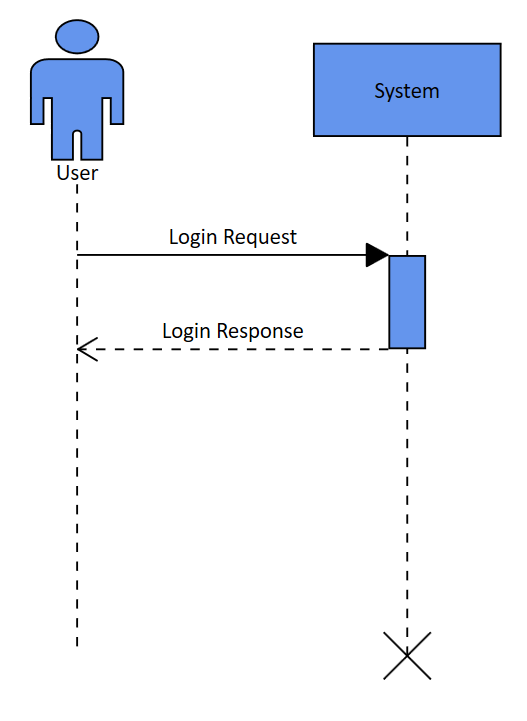 UML Sequence Diagram Model in WPF Diagram control | Syncfusion®