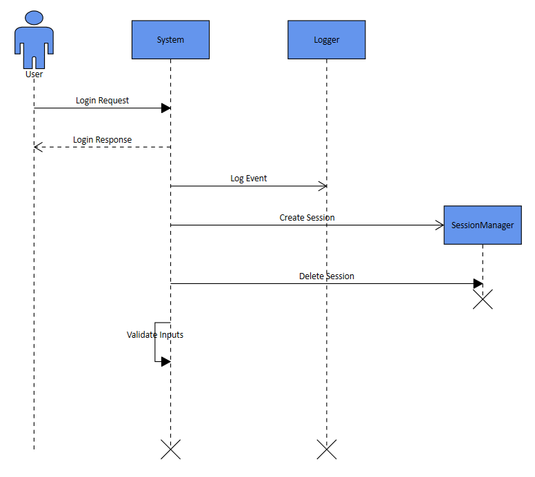 UML Sequence Diagram Model in WPF Diagram control | Syncfusion®