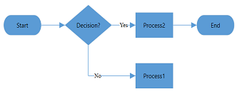 Flowchart layout in WPF Diagram control | Syncfusion