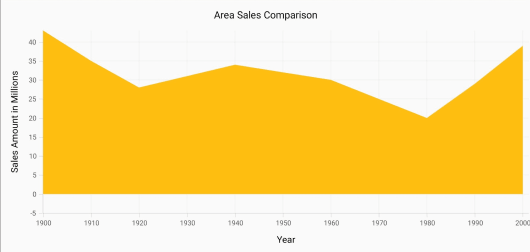 Chart Axis SFChart Xamarin iOS Syncfusion